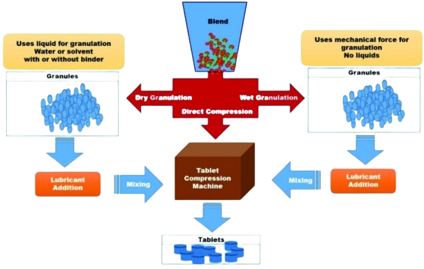 A Comprehensive Insight Into Dry Granulation - IPharmachine