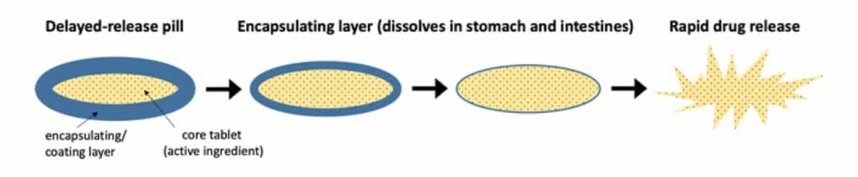 Delayed Release vs Enteric Coated: What's the Difference? - IPharmachine